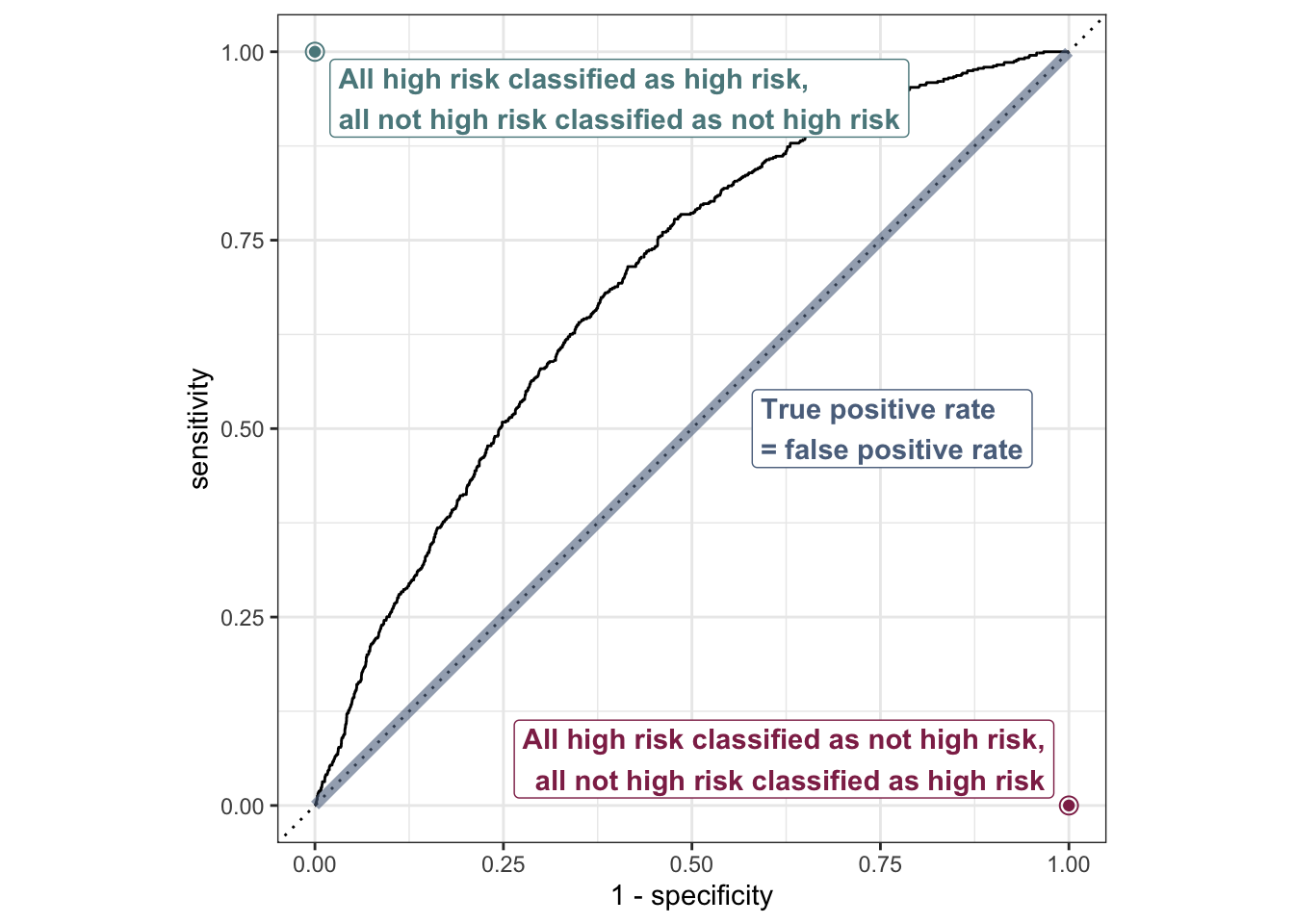 Logistic regression prediction – STA221